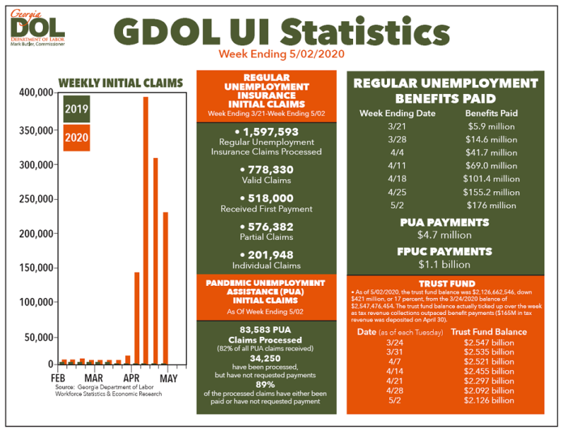 GDOL Issues over $1.7 Billion in Unemployment Payments | WBHF