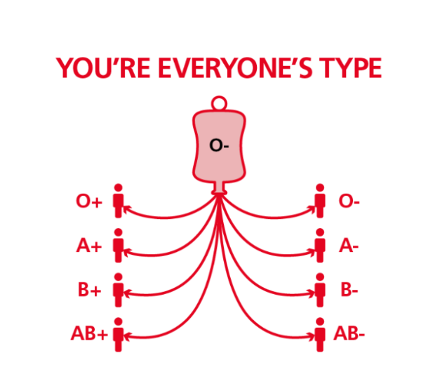 Take action: Type O Negative Blood Donors Needed for Emergencies | WBHF